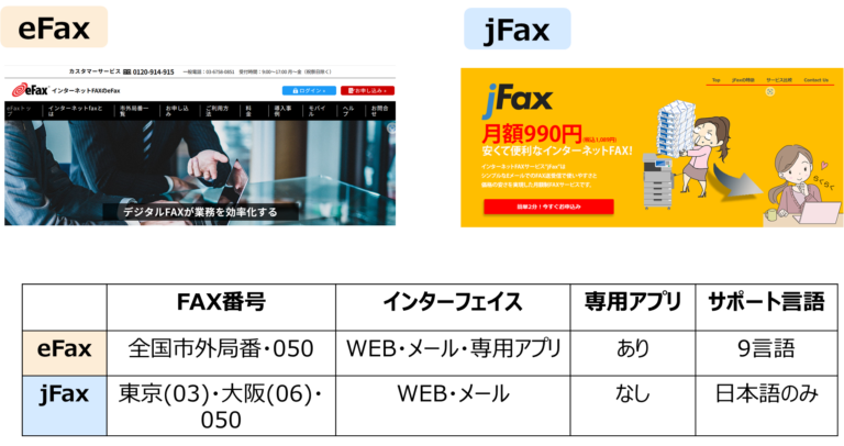 [インターネットFAX] eFaxとjFaxの違いは？実際に使って徹底比較！ | 働き方アンテナ