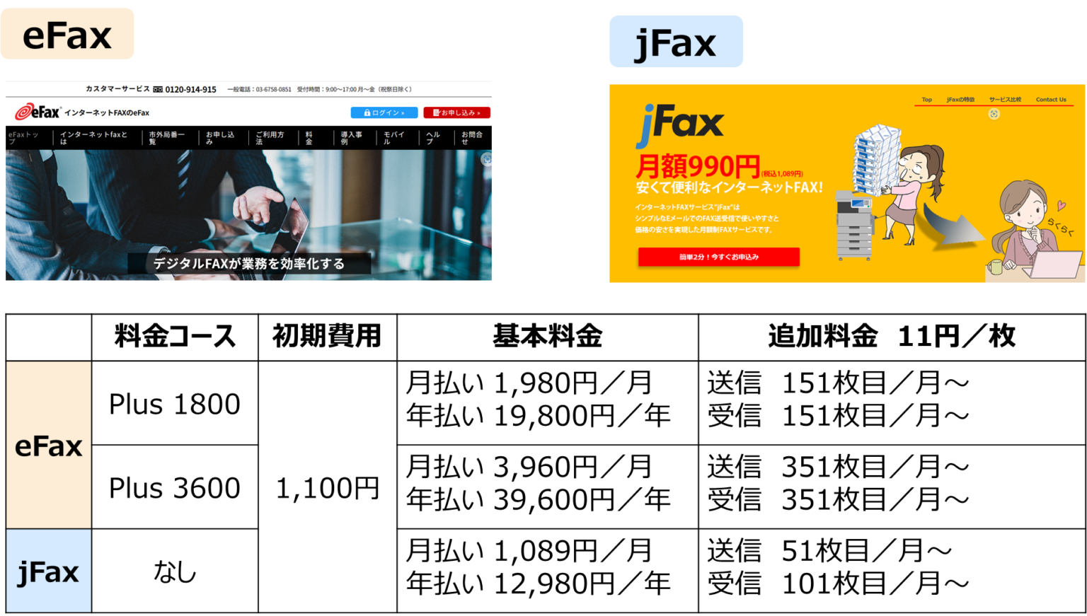 [インターネットFAX] eFaxとjFaxの違いは？実際に使って徹底比較！ | 働き方アンテナ