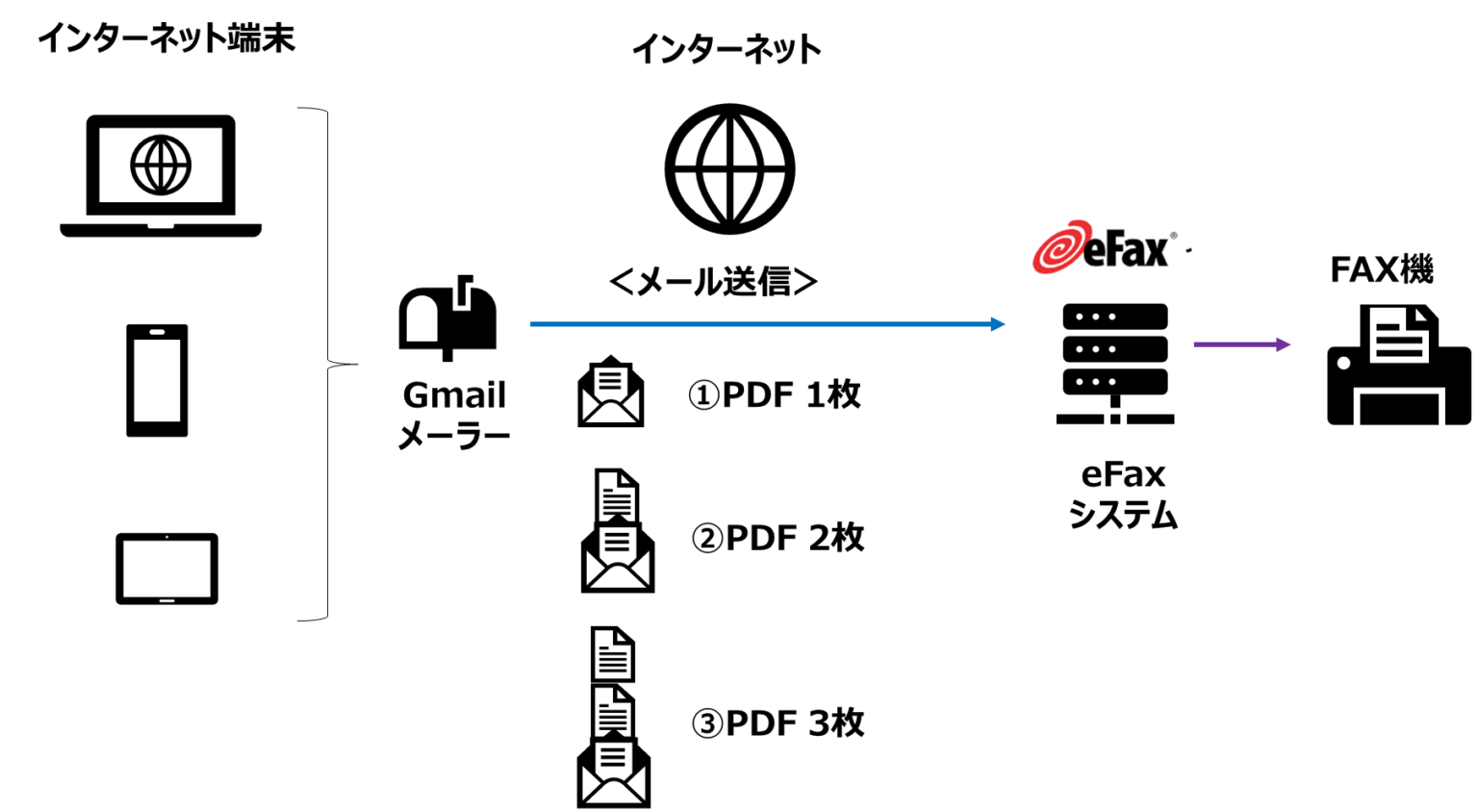 [インターネットFAX] gmailで送受信できる？5社サービスを使って検証比較 | 働き方アンテナ